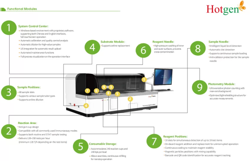 Automatic Chemiluminescence Immunoassay Analyzer C2000 | Hotgen